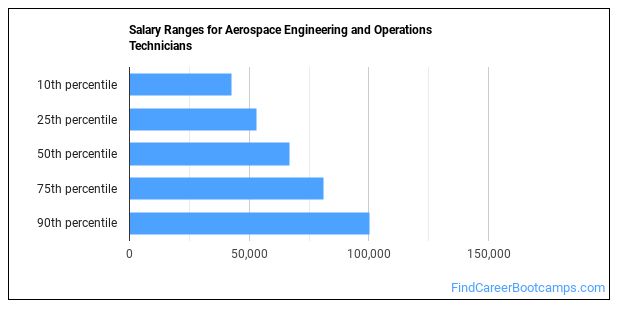 Is Aerospace Engineering or Operations Technician a Good Job? - Find ...