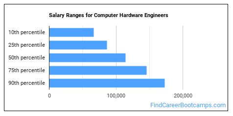 How to Become a Computer Hardware Engineer & What Do They Do? - Find ...