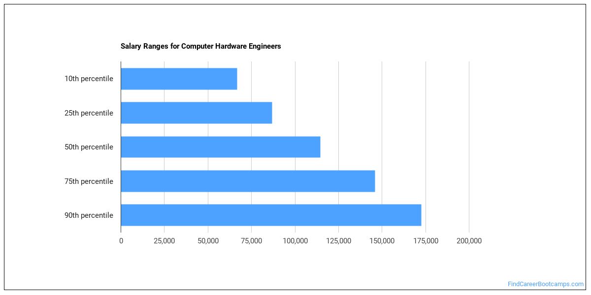 How To Become A Computer Hardware Engineer What Do They Do Find