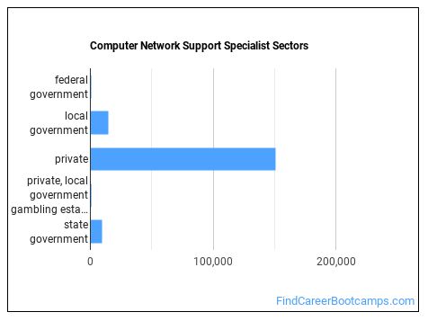 How to Become a Computer Network Support Specialist & What Do They Do ...