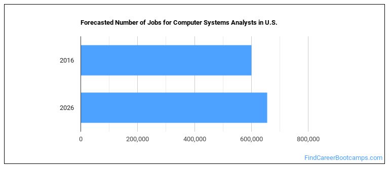 What's It Like Being a Computer Systems Analyst? - Find Career Bootcamps