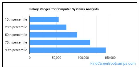 What's It Like Being a Computer Systems Analyst? - Find Career Bootcamps