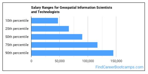 What's It Like Being a Geospatial Information Scientist or Technologist ...