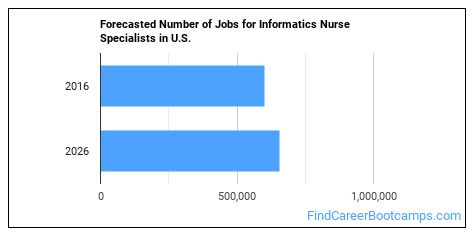 What is an Informatics Nurse Specialist & What do They Do? - Find ...