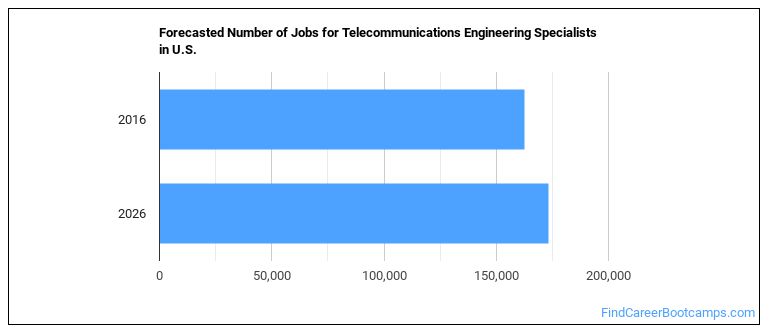How to Become a Telecommunications Engineering Specialist & What Do ...