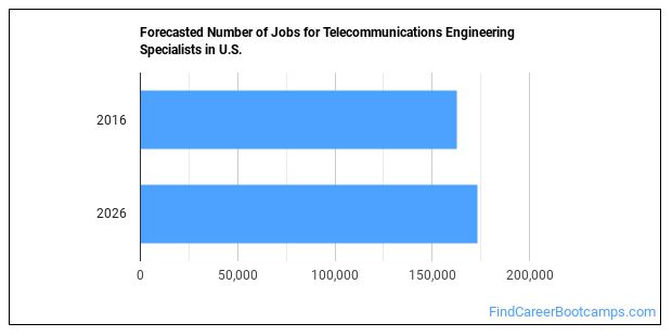 How to Become a Telecommunications Engineering Specialist & What Do ...